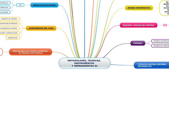 METODOLOGÍA, TECNICAS, INSTRUMENTOS Y HER...- Mind Map